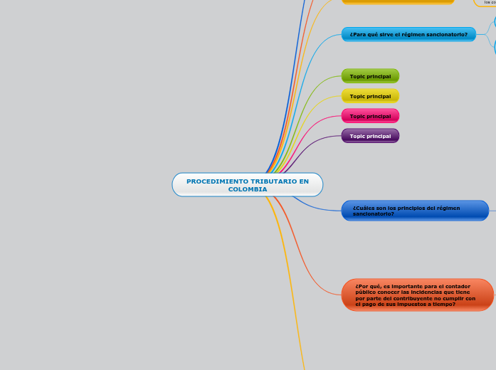PROCEDIMIENTO TRIBUTARIO EN COLOMBIA - Mind Map